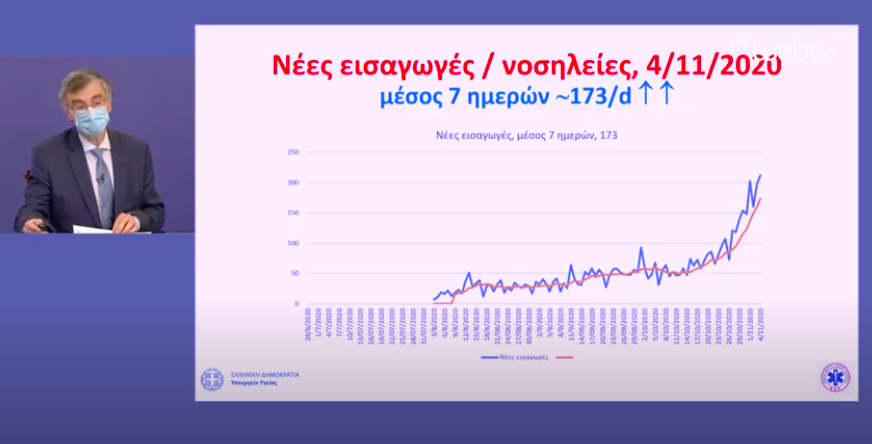 Τσιόδρας: «Πάνω από 170 εισαγωγές ασθενών την ημέρα στα νοσοκομεία ...