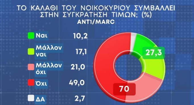 Δημοσκόπηση Marc: Ακρίβεια και υγεία οι ανησυχίες των πολιτών- 56,9% ...