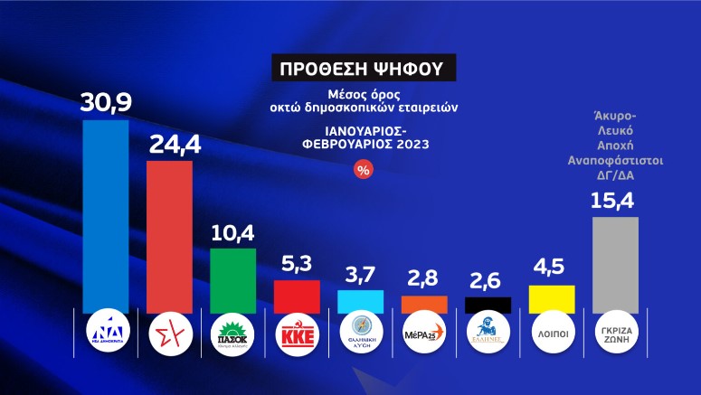 Το γκάλοπ των γκάλοπ στην ΕΡΤ- Τι έδειξε η συγκριτική ανάλυση όλων των ...