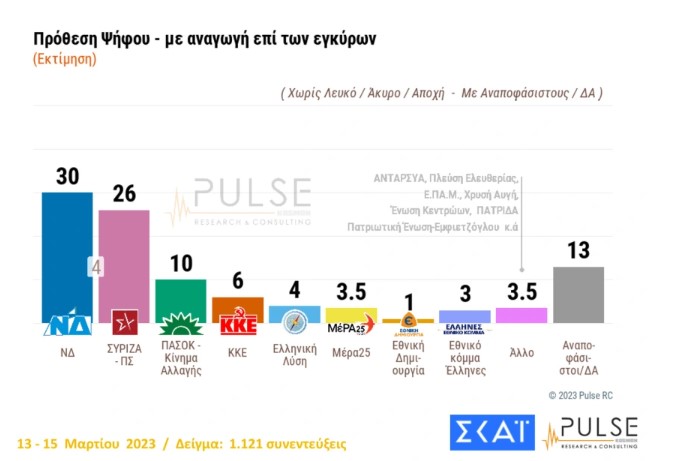 Pulse: Οι έδρες των κομμάτων με την απλή αναλογική - dailypost.gr