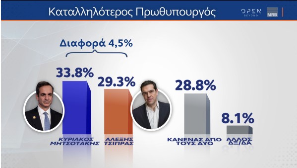 Δημοσκόπηση MRB για OPEN: Στο 2,9% η διαφορά ΝΔ - ΣΥΡΙΖΑ - dailypost.gr