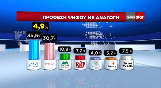 Δημοσκόπηση STAR- GPO: Στις 4,9 μονάδες ανέβηκε η διαφορά ΝΔ - ΣΥΡΙΖΑ ...