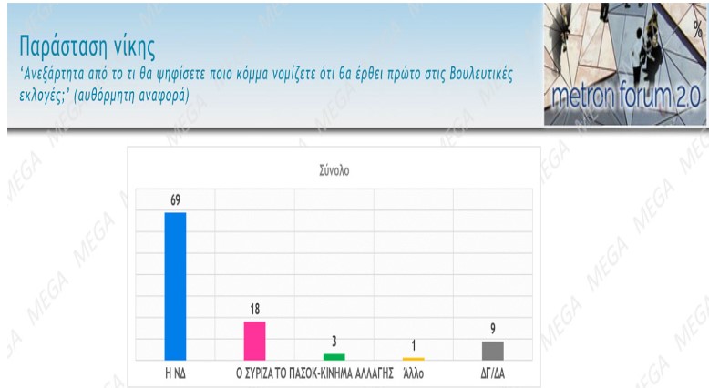 Metron Analysis: Τελική εκτίμηση: Από 34% ως 39% η ΝΔ, από 26,5% ως 30 ...