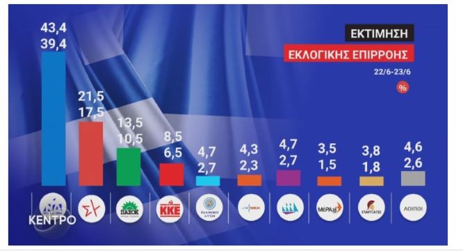 Το «γκάλοπ των γκάλοπ» στην ΕΡΤ δείχνει επτακομματική Βουλή – Η πρόθεση ...