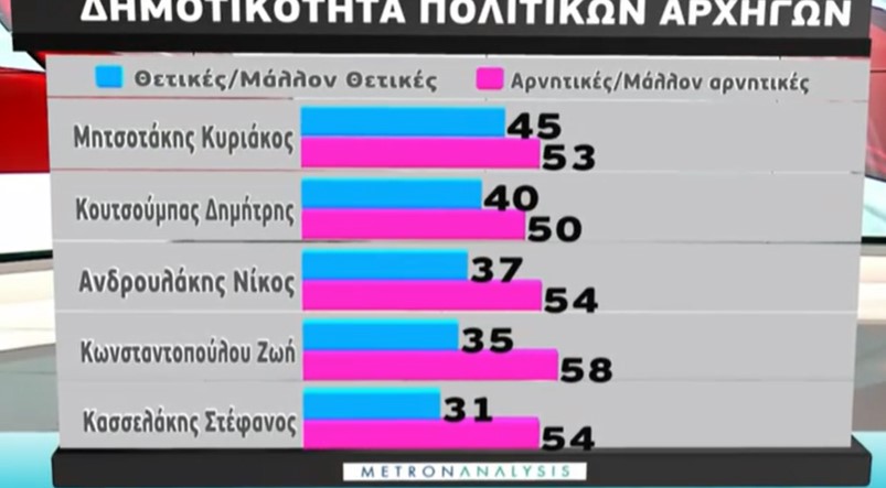 Metron Analysis: Πρώτος σε δημοτικότητα ο Πρωθυπουργός- Η ακρίβεια το ...