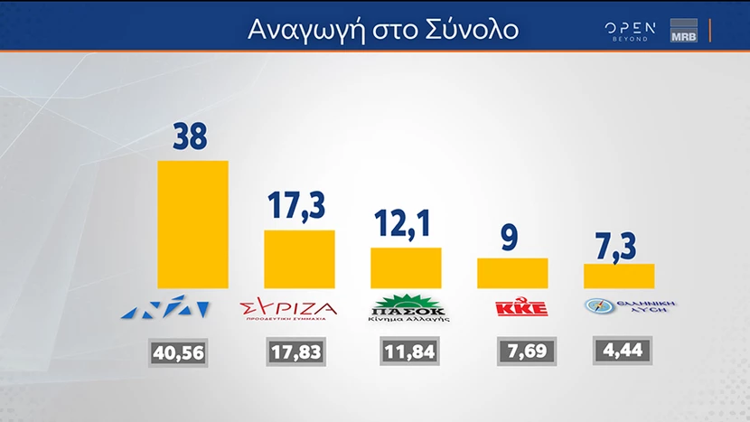 Δημοσκόπηση MRB: Ψηλά η ΝΔ στα ποσοστά συσπείρωσης- Χαμηλά η ...