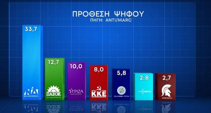 Δημοσκόπηση Marc: Στο 33,7% η ΝΔ, δεύτερο το ΠΑΣΟΚ, σταθερά τρίτος ο ...