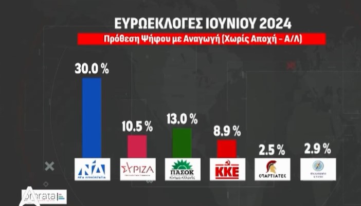 Prorata: Πρωτιά με διαφορά για τη ΝΔ στις Ευρωεκλογές, δεύτερο το ΠΑΣΟΚ ...