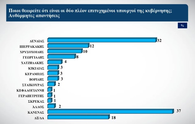 Δημοσκόπηση ALCO: Ο Δένδιας ο πιο δημοφιλής υπουργός της κυβέρνησης ...