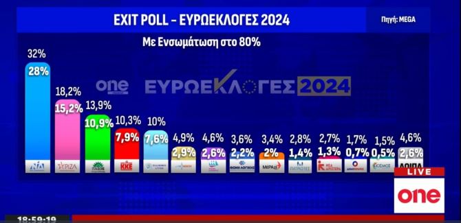 Ευρωεκλογές 2024: Αυτό είναι το exit poll –Τα ποσοστά των κομμάτων- Οι ...