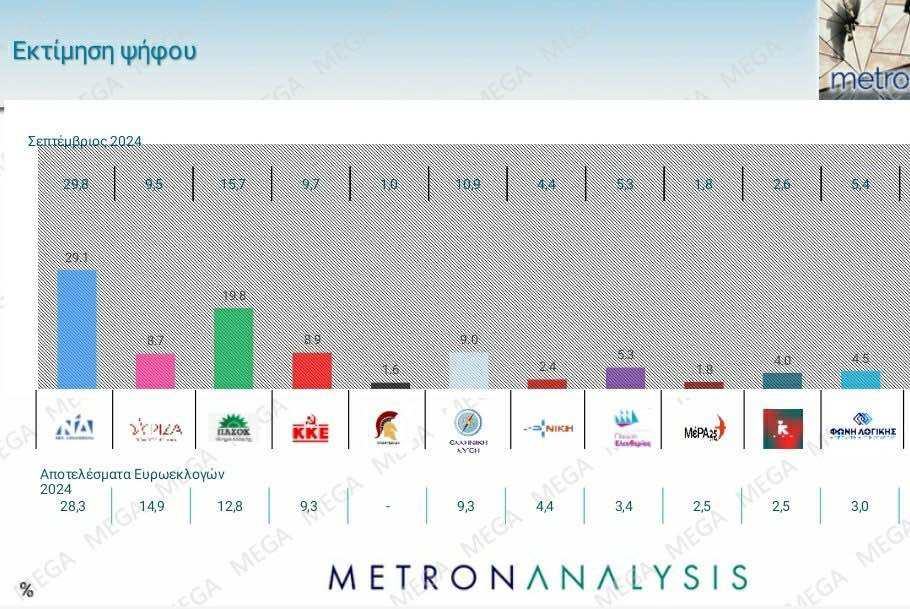 Δημοσκόπηση Metron Analysis: Στο 7,2% η διαφορά ΝΔ - ΠΑΣΟΚ στην πρόθεση ...