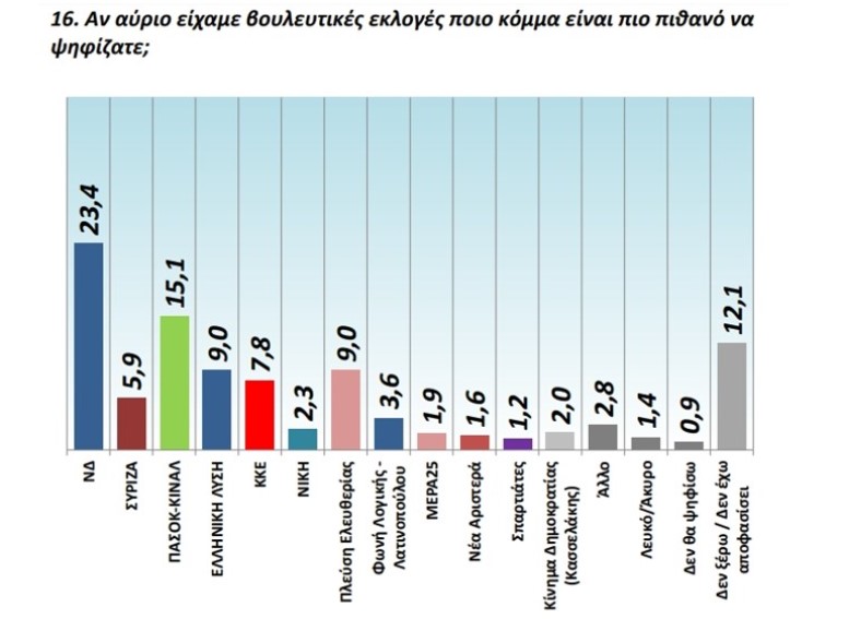 Δημοσκόπηση GPO: ΝΔ στο 23,4%, ΠΑΣΟΚ 15,1%, Ζωή και Βελόπουλος στο 9% ...
