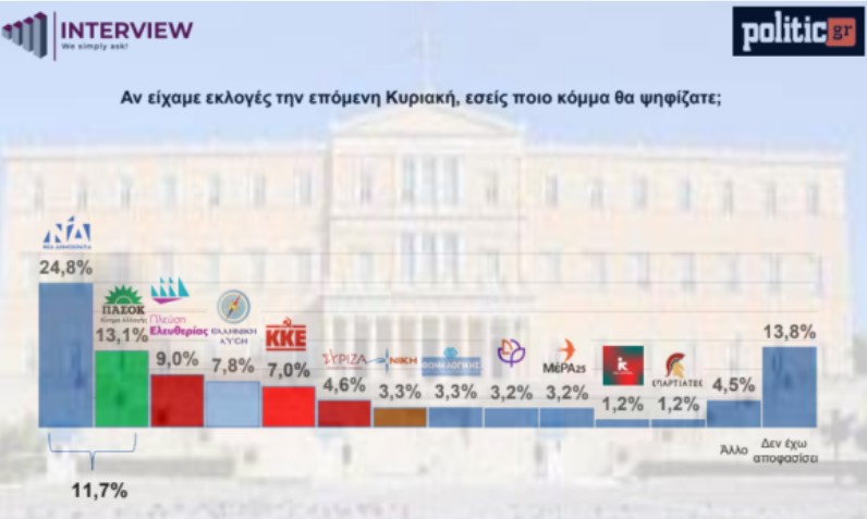 Interview: Πρωτιά και πάλι για τη ΝΔ με το ΠΑΣΟΚ στη 2η θέση ...
