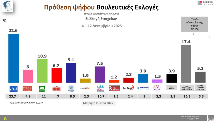 Δημοσκόπηση MRB: ΝΔ 22,6%, ΠΑΣΟΚ 10,9% – Υψηλή δυναμική για Καρυστιανού ...
